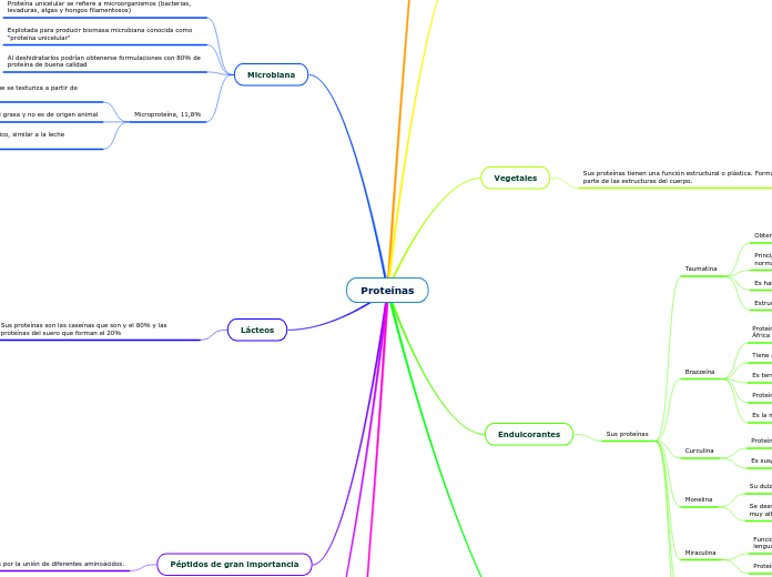 Proteínas - Mind Map